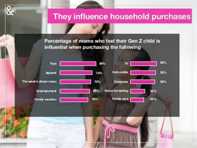 Post-Millennial Marketing: How to Market Effectively To Generation Z ...