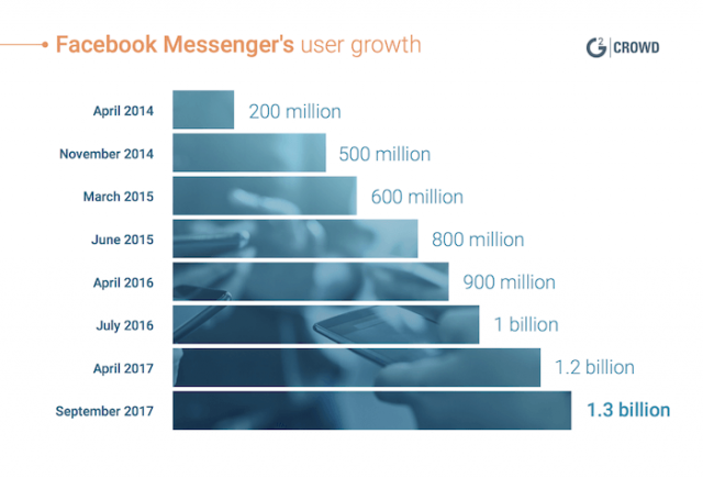 Facebook Messenger Chatbot Marketing: The Definitive Guide (2024 ...