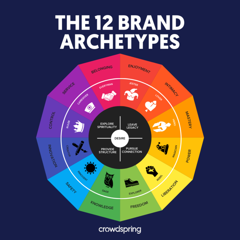 Brand Archetypes: What They Are and How They Can Help Your Business ...